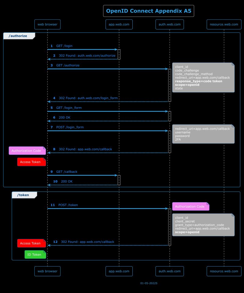 OAuth 2.0 and OpenID Connect Sequence Diagrams (Jacco Meijer - Solutions and Security Architect)