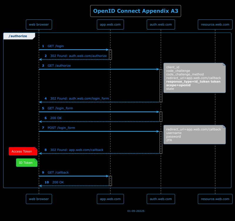 OAuth 2.0 and OpenID Connect Sequence Diagrams (Jacco Meijer - Security ...