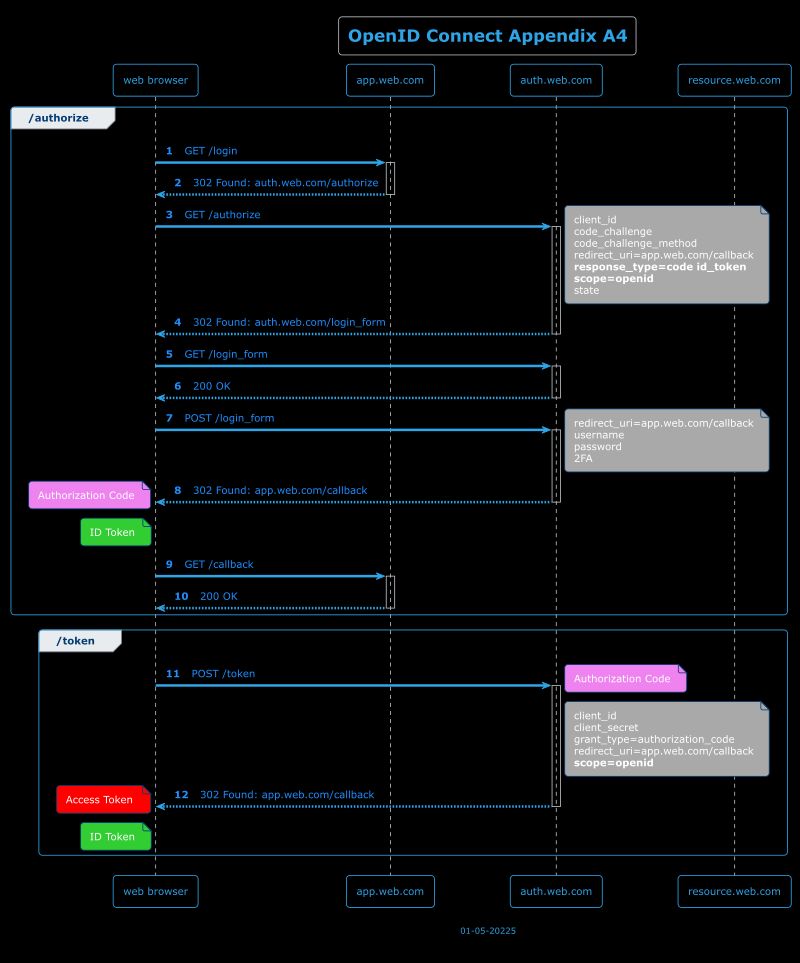 OAuth 2.0 and OpenID Connect Sequence Diagrams (Jacco Meijer ...