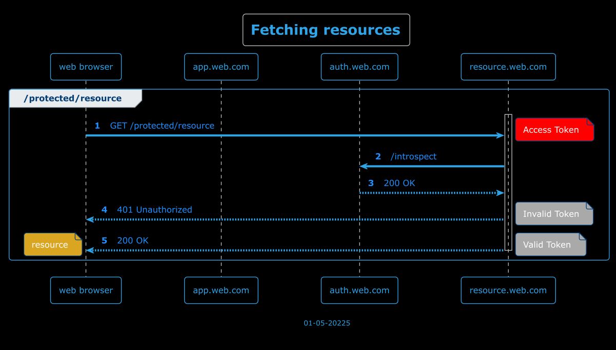 OAuth 2.0 and OpenID Connect Sequence Diagrams (Jacco Meijer ...