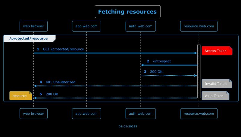 OAuth 2.0 and OpenID Connect Sequence Diagrams (Jacco Meijer - Solutions and Security Architect)