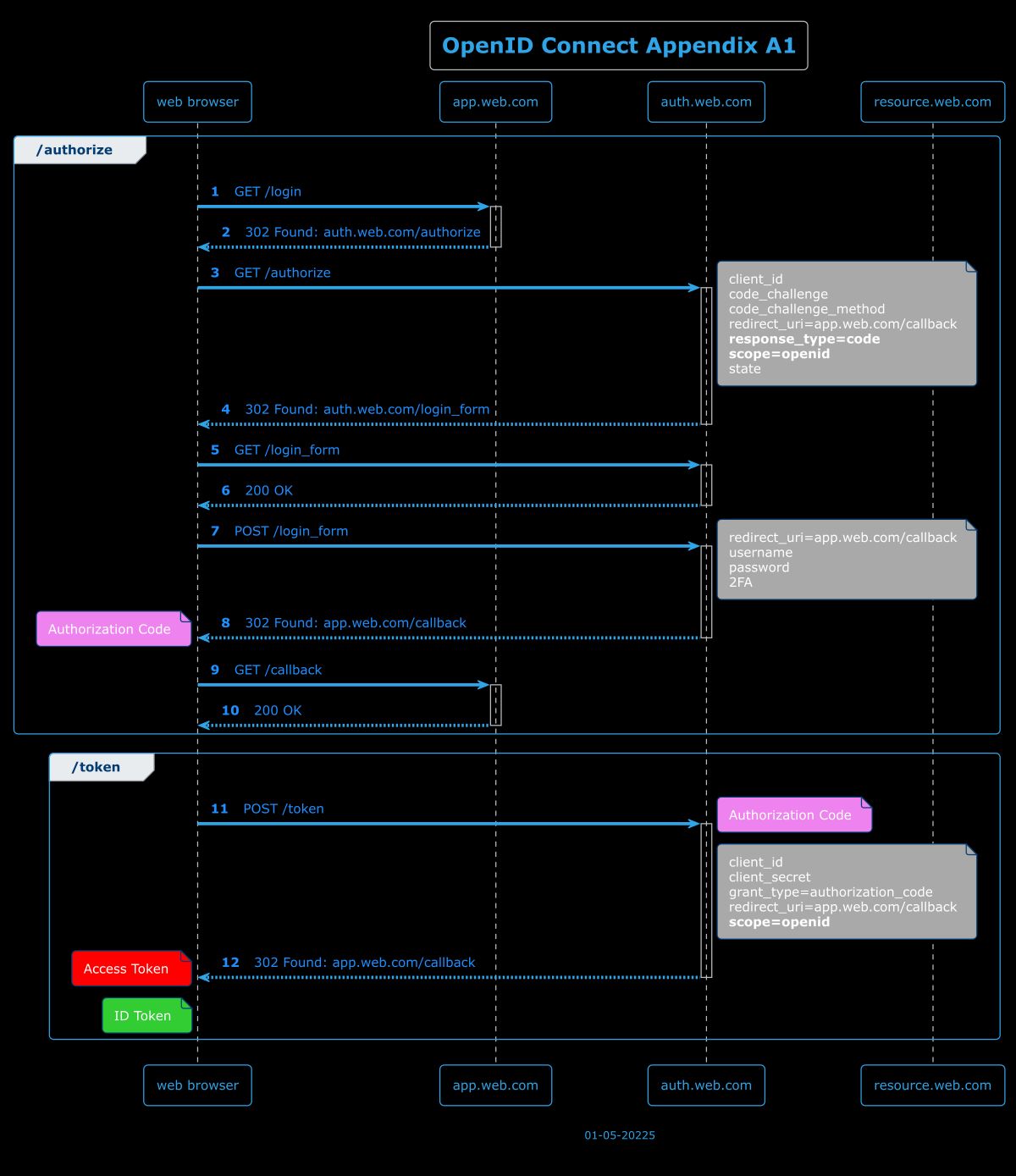 OAuth 2.0 and OpenID Connect Sequence Diagrams (Jacco Meijer - Security ...