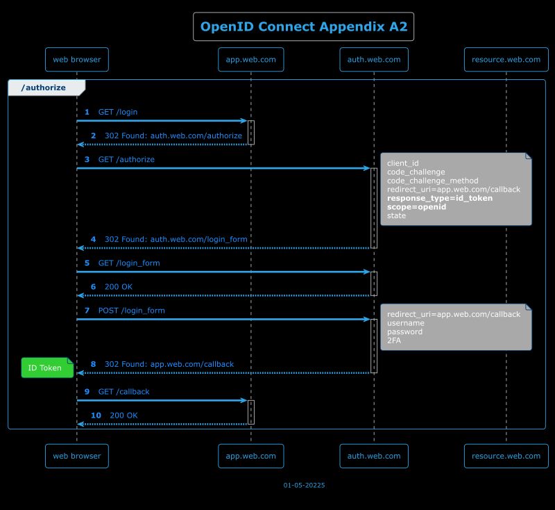 OAuth 2.0 and OpenID Connect Sequence Diagrams (Jacco Meijer ...