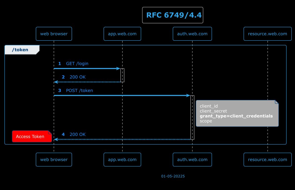 OAuth 2.0 and OpenID Connect Sequence Diagrams (Jacco Meijer ...