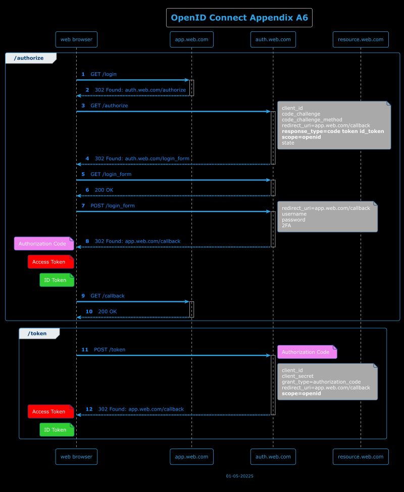 OAuth 2.0 and OpenID Connect Sequence Diagrams (Jacco Meijer ...